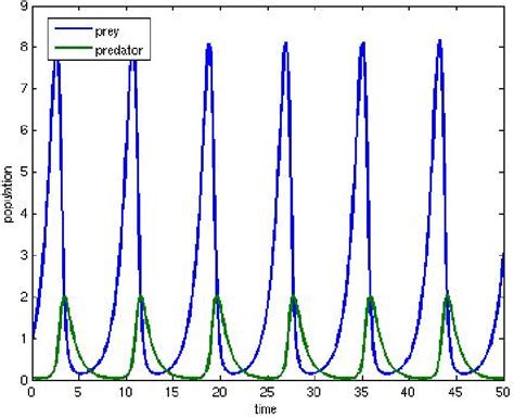Figure 1 From Adapting A Predator Prey System To Include Age Structuring Semantic Scholar