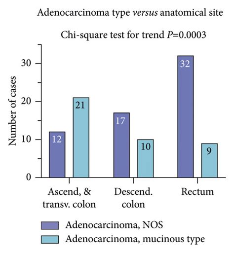 Correlation Between Anatomical Location Of The Tumor And Histologic Download Scientific Diagram