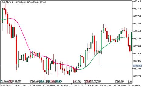 Triangular Moving Average Metatrader 5 Forex Indicator