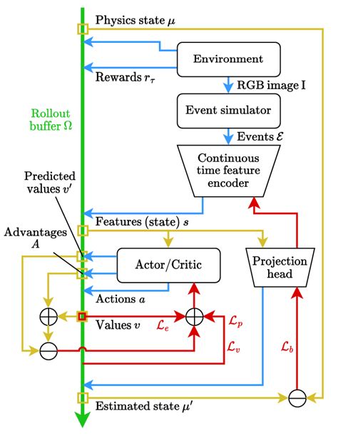 Flow Diagram For Training The Proposed Continuous Rl System The
