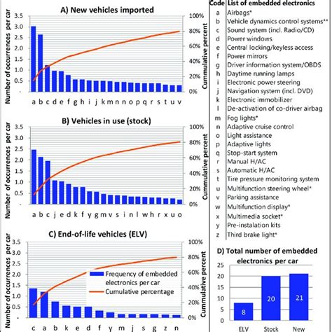 Frequency Of Embedded Electronics In A Flow Of New Vehicles Imported
