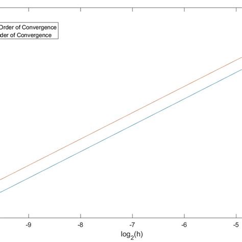 Graph Showing The Experimental Order Of Convergence Eoc At T 2 In