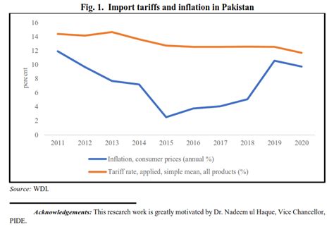 The Effective Rate Of Protection In An Input Output Framework