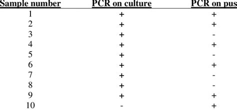The Difference In Efficacy Of PCR On Culture And On Pus Download Table