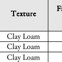 Physical Properties Of Experimental Soil Download Table