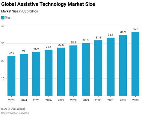 Assistive Technology Statistics And Facts 2026