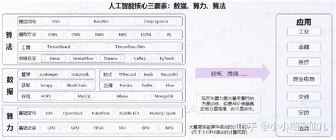 人工智能核心三要素：数据、算力、算法 知乎