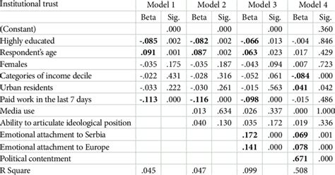Standardised Regression Coefficients For Predictors Of Institutional