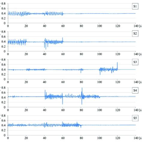 Output Signals In Respective Sensors Download Scientific Diagram