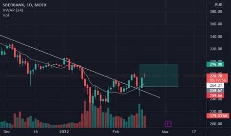 Sberbank Stock Price and Chart (MOEX:SBER) — TradingView
