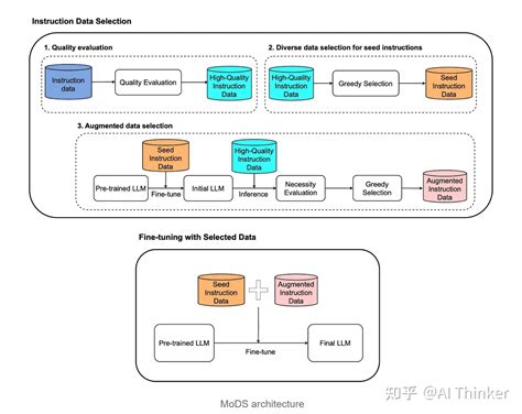 Llm微调如何制作自己的指令数据集 知乎