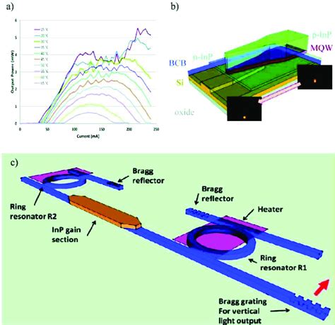 5 From Duan Et Al Dua 14 A Output Power Versus Injection Current