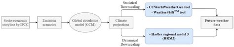 Flowchart Of Various Methods Used For Preparing High Resolution Weather Download Scientific