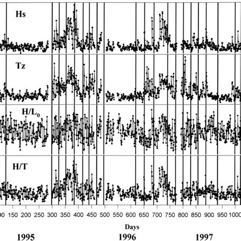 Temporal Variation Of Wave Parameters During The Surveyed Period H S