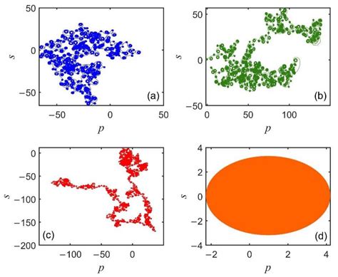 Fractal Fract Free Full Text Fractional Order Financial System And Fixed Time Synchronization