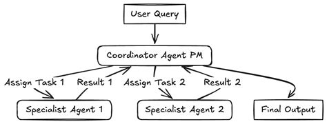 Single Vs Multi Agent System