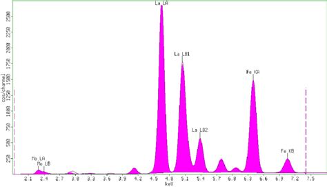 Xrf Curve Of Lafemo05o3 Ceramics Download Scientific Diagram