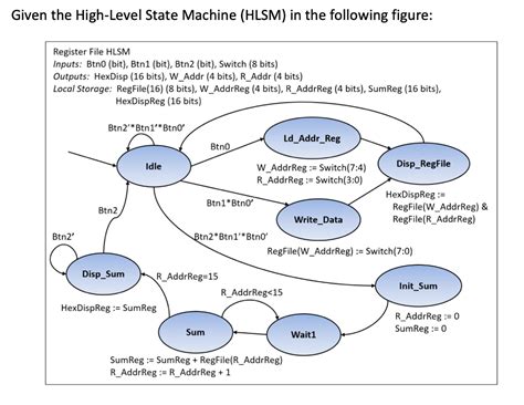 Create A Datapath For The Hlsm And Draw Its Circuit