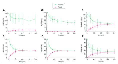 Ex Vivo Human Placental Perfusion Profiles Of Hyperforin A Hypericin Download Scientific