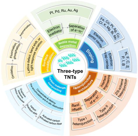 刘文课题组受邀在acs Esandt Engineering上发表观点论文评述钛酸盐纳米管光催化去除水中污染物的挑战与前景 科研成果 Publications 北京大学环境科学与工程学院
