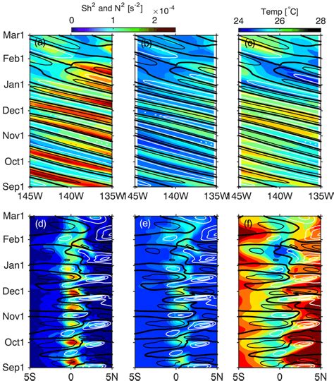 Progressive Diagram Of Model Simulations For The Equatorial Internal Download Scientific