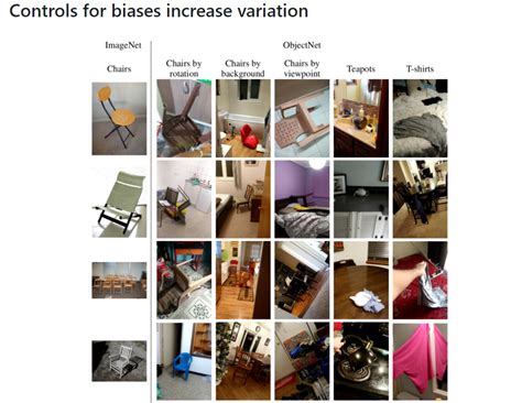 This New Object Recognition Dataset Objectnet Stumped The Leading Computer Vision Models