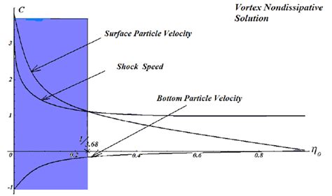 Particle Velocities At The Water Surface And Near The Bottom Together Download Scientific