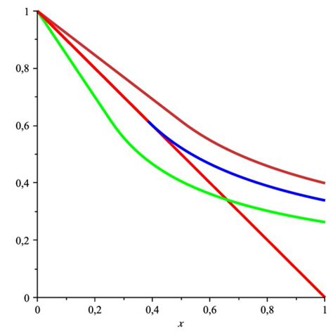 Boundary Of The Optimal Stopping Set S In The Case D 2 For Parameters