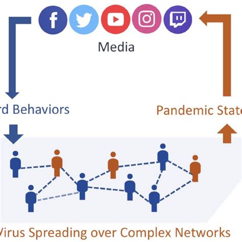 Dynamics Coupled Evolutionary Game Framework The Herd Behaviors Can Download Scientific