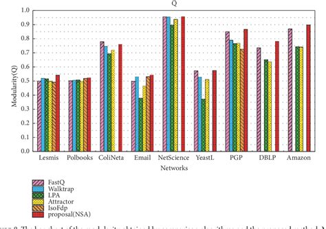 Figure 8 From Neighbor Similarity Based Agglomerative Method For Community Detection In Networks
