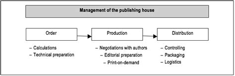 Workflow Of The Management In Printing Production In Condition Of Print On Demand