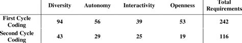 First And Second Cycle Coding Total Requirements Download Scientific