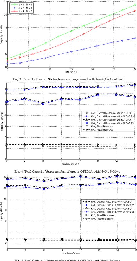 Figure 4 From Performance And Optimal Resource Analysis Of Mimo Ofdma Uplink System With Carrier