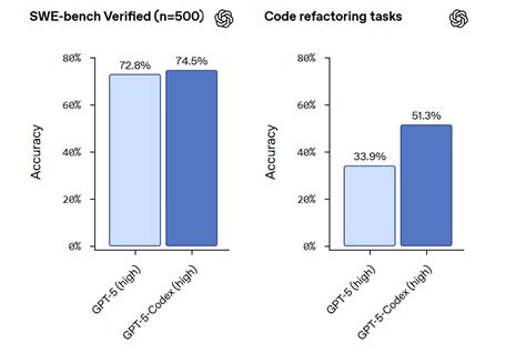 Openai запускает Gpt 5 Codex конкурента Github Copilot и Cursor Новости Timeweb Community