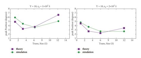 comparison of angular spectrums between simulation and theory b peak