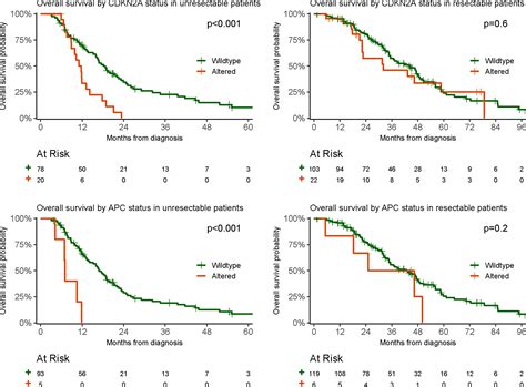Extrahepatic Cholangiocarcinoma Genomic Variables Associated With Anatomical Location And