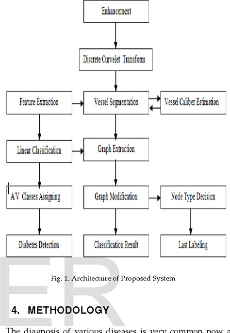 Figure 1 From Artery Vein Classification Of Retinal Images To Identify Diabetes Using Graph
