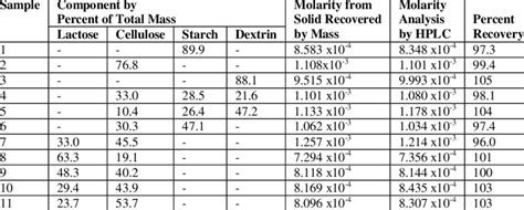 Percent Recovery Of Drug Following Hplc Analysis Of Solid Tablet Forms Download Scientific