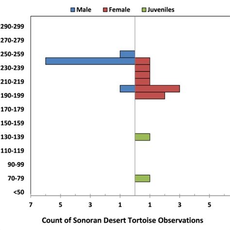Histogram Illustrating Sex Ratios By Size Class For Sonoran Desert