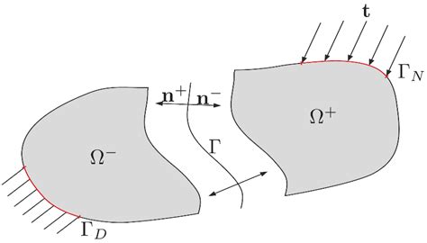 domain Ω with internal boundary Γ dirichlet boundary Γ m d and