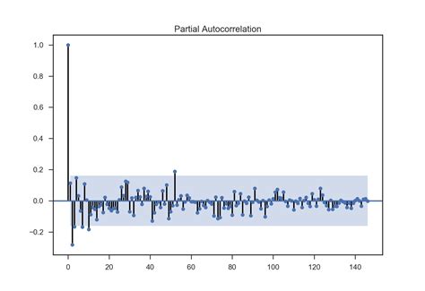 Python Autocorrelation In Timesearies Analysis Tails Off Or Cuts Off After Q Stack Overflow
