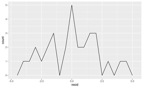 Model Basics R For Data Science