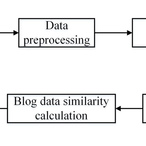 Flowchart Of Account Matching Based On User Blog Data Download