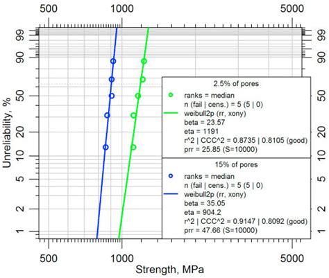 Weibull Plot A And Normalized Strength Versus Porosity B For The Download Scientific
