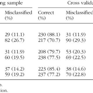 Classification Tables For Classification And Regression Trees Models Download Table