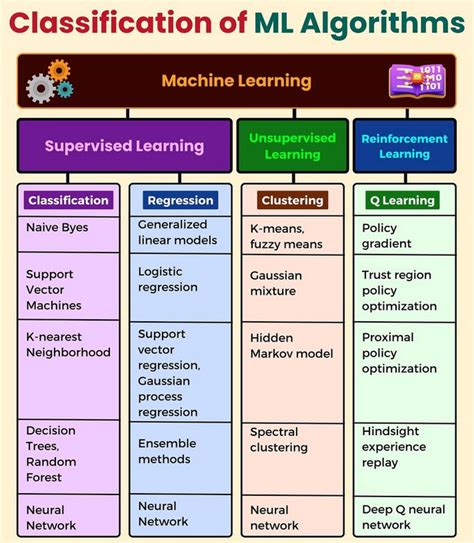 classification of deep learning methods artofit