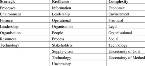 20 Summary Of Strategic Resilience And Complexity Factors Download