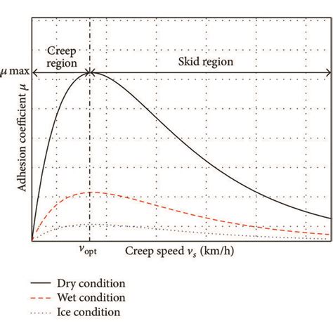 Characteristic Curve Of The Adhesion Download Scientific Diagram