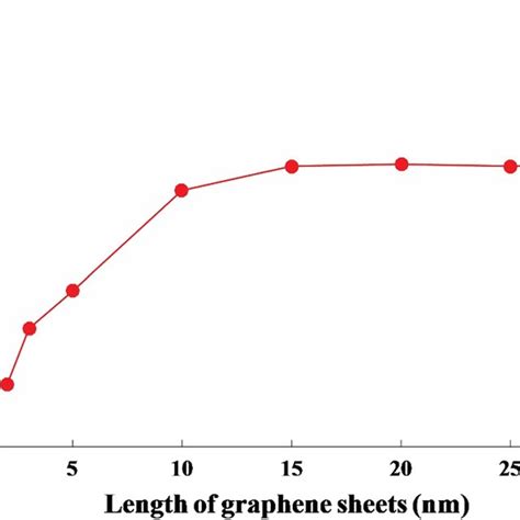 Youngs Modulus Of Square Graphene Sheets With Different Lengths