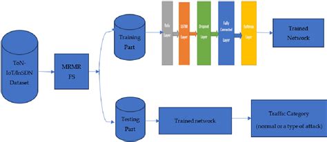 Table 1 From A Hierarchical Deep Learning Based Intrusion Detection Architecture For Clustered
